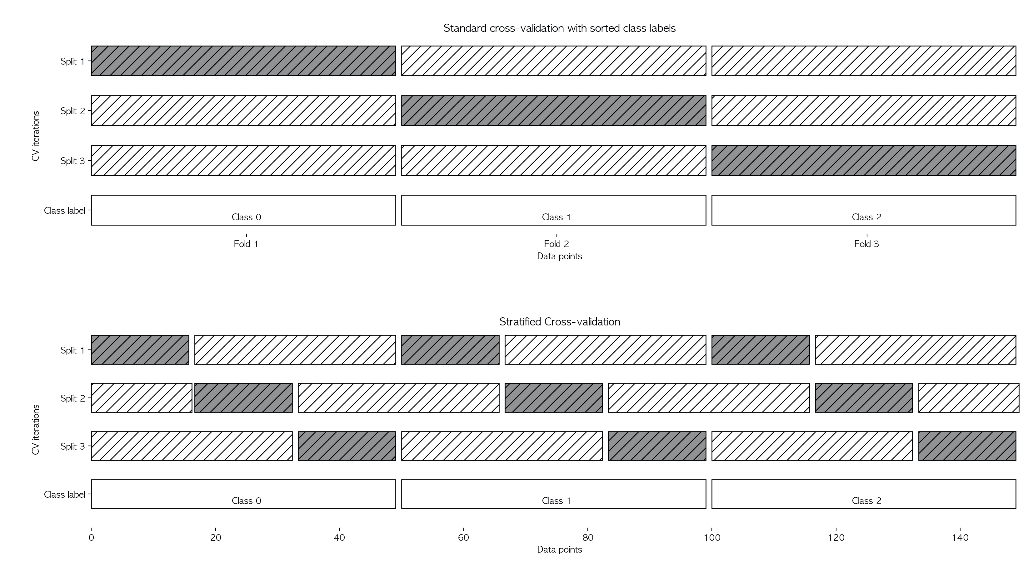 K-fold 개념과 Stratified cross validation 적용해보기 · Hyojin Kim's blog